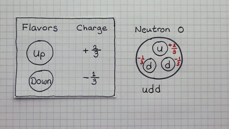 What Are The Three Subatomic Particles? The Building Blocks of Matter ...